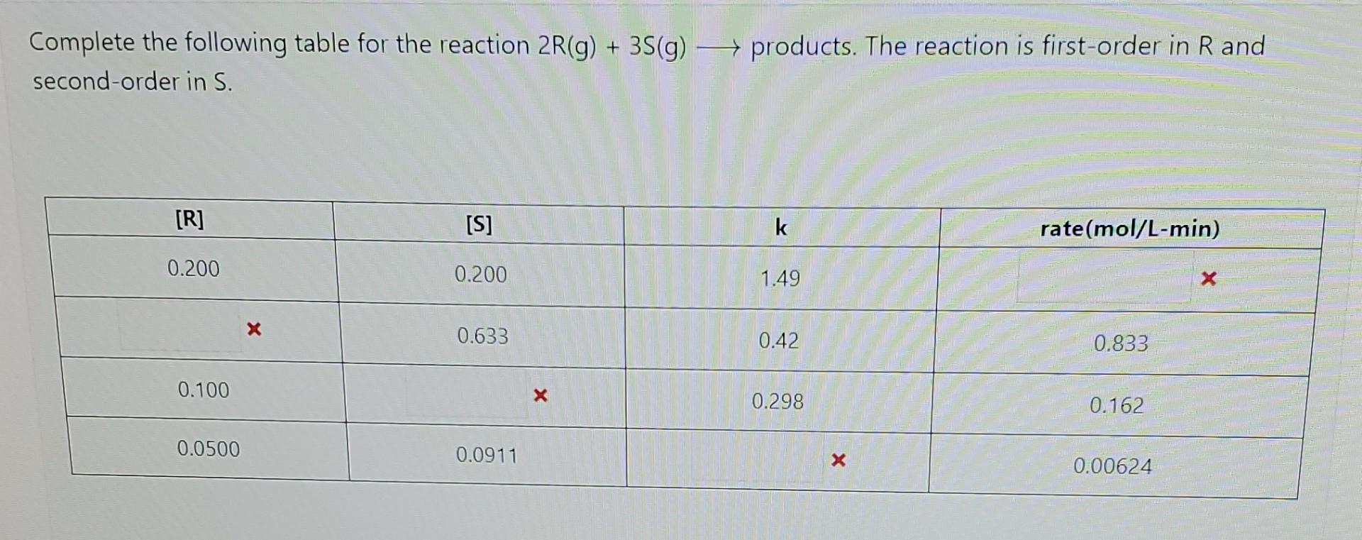 Solved Complete the following table for the reaction 2R(g) + | Chegg.com
