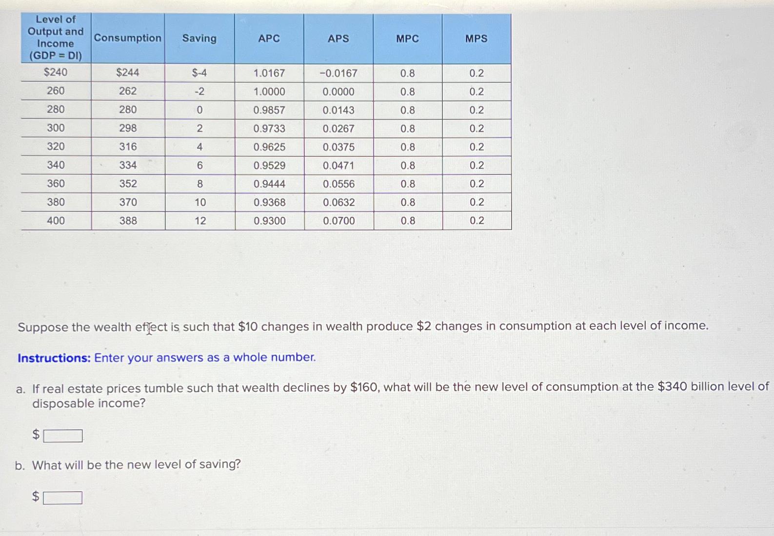 Solved \table[[\table[[Level of],[Output and],[Income],[(GDP | Chegg.com