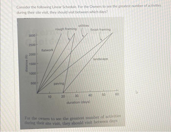 Solved Consider the following Linear Schedule. For the | Chegg.com