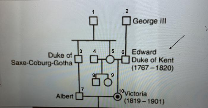 Solved 2 George III 3 4 5 Duke of Saxe-Coburg-Gotha 6 Edward | Chegg.com