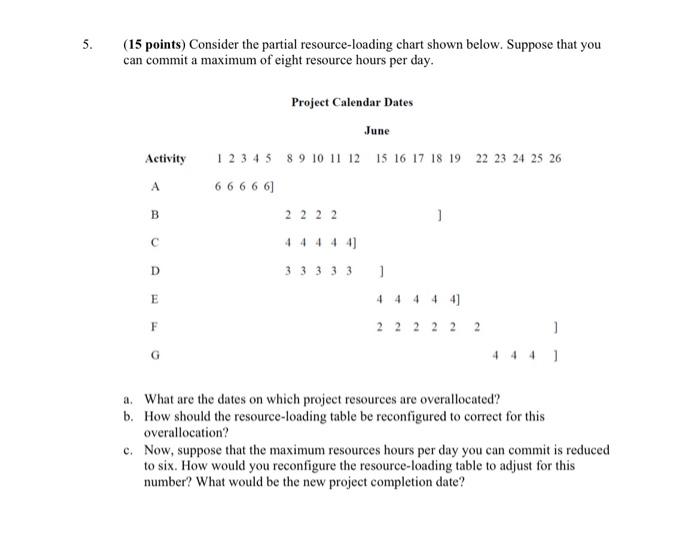 Solved 5. (15 points) Consider the partial resource-loading | Chegg.com