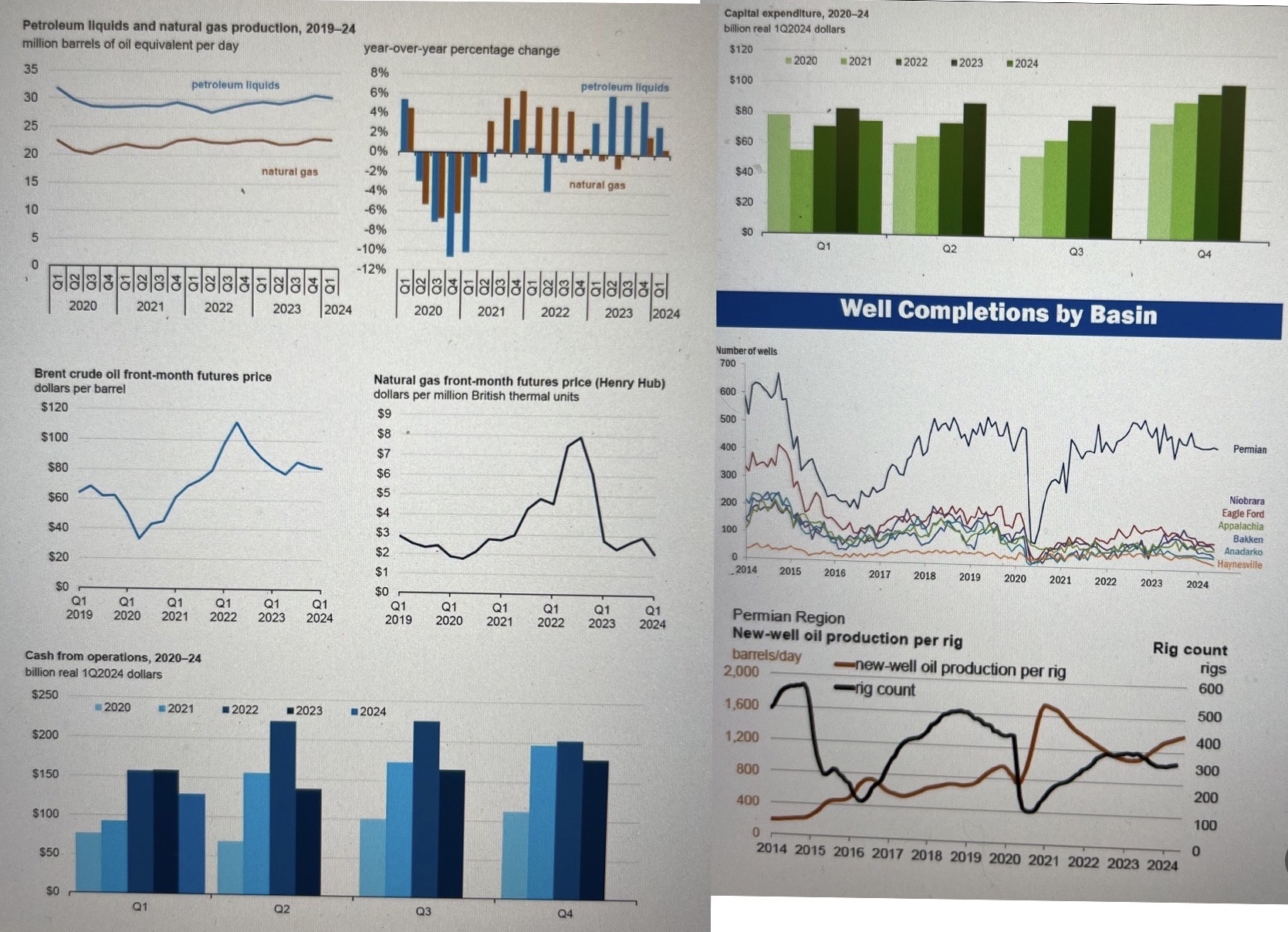 Solved Use the following charts from the EIA and other | Chegg.com
