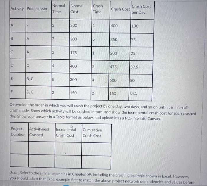 Solved Determine the order in which you will crash the | Chegg.com