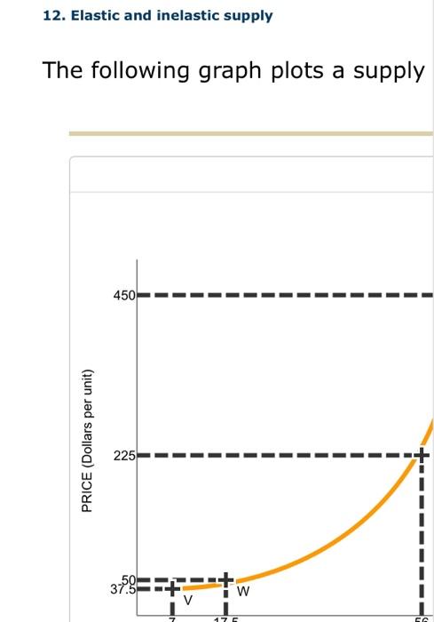 Solved The following graph plots a supplysupply curve for | Chegg.com