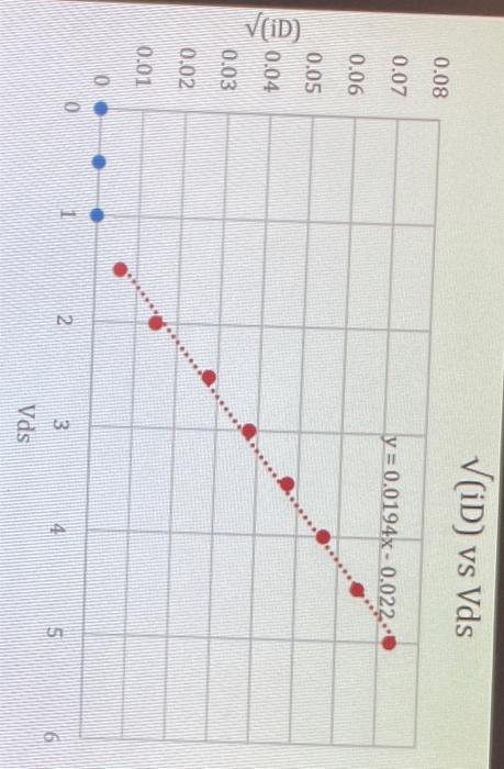 Solved 4. Plot ViD against VGS. Find the threshold voltage | Chegg.com
