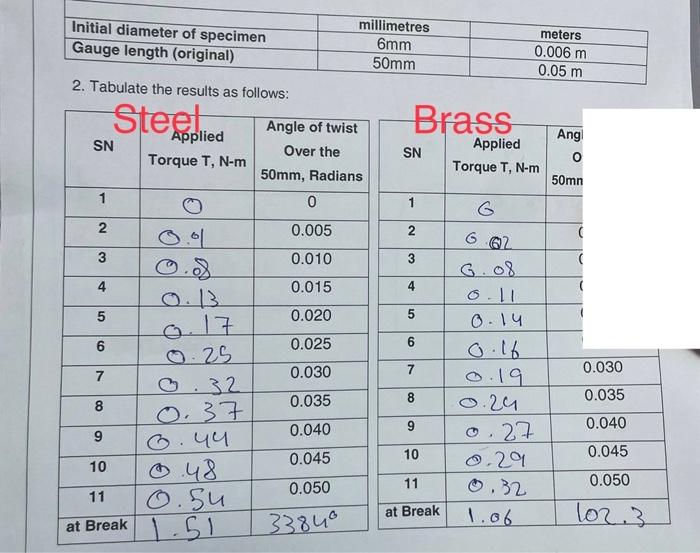 Solved 2. Tabulate the results as follows: | Chegg.com