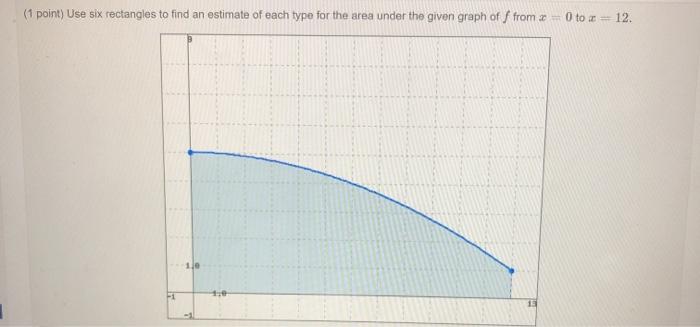Solved (1 point) Use six rectangles to find an estimate of | Chegg.com