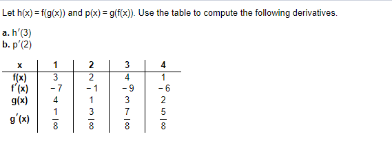 Solved Let h(x)=f(g(x)) ﻿and p(x)=g(f(x)). ﻿Use the table to | Chegg.com