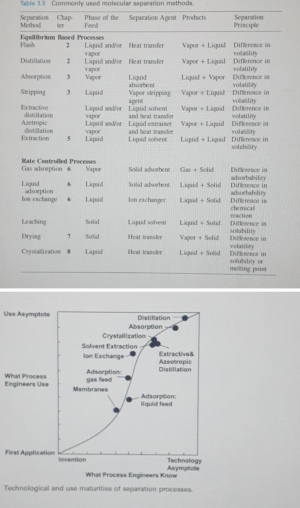 Solved Table 1.3 Commonly used molecular separation methods. | Chegg.com