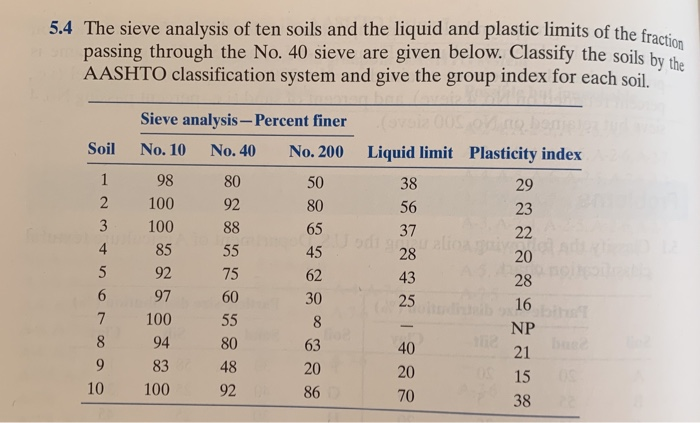 Solved 5.4 The sieve analysis of ten soils and the liquid | Chegg.com