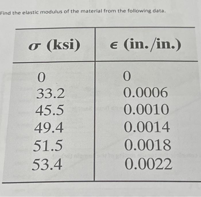Solved Find the elastic modulus of the material from the | Chegg.com