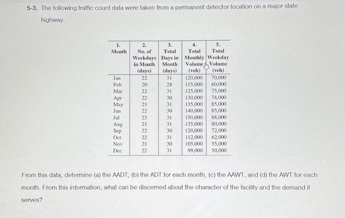 Solved 5-3. The following traffic count data were taken from | Chegg.com