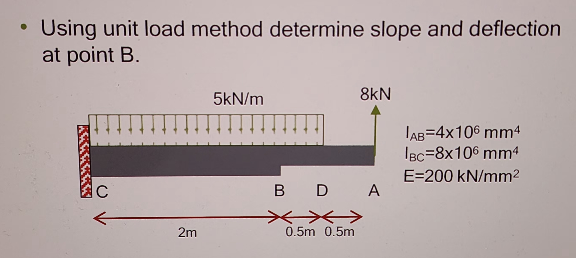 Solved Using unit load method determine slope and deflection | Chegg.com