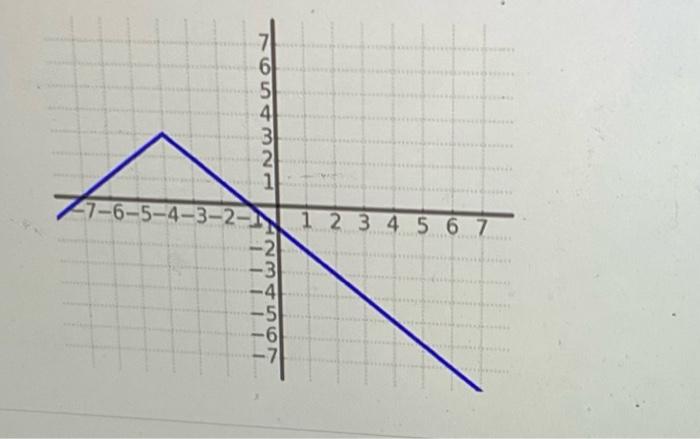 Solved Given the graph of y=f(x) shown below, what is the | Chegg.com