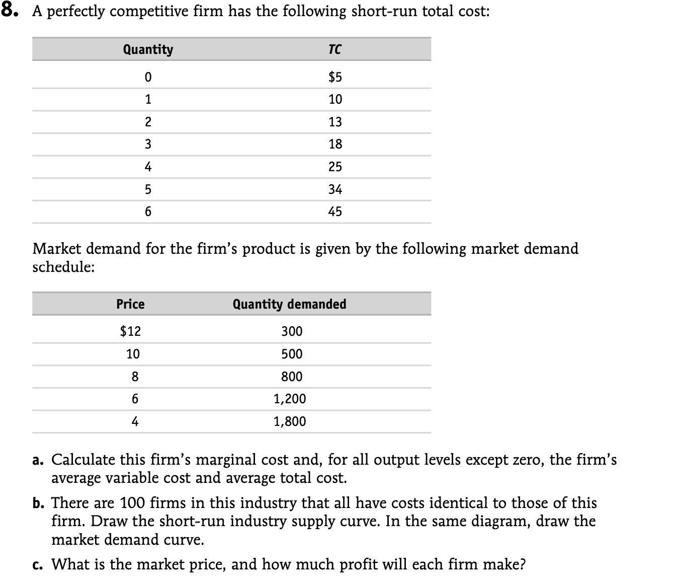Solved A perfectly competitive firm has the following | Chegg.com