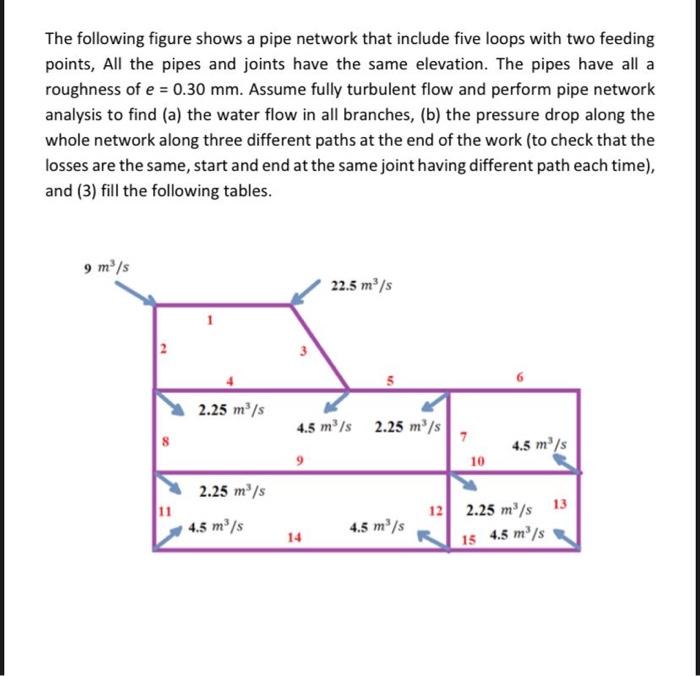 Solved The following figure shows a pipe network that | Chegg.com