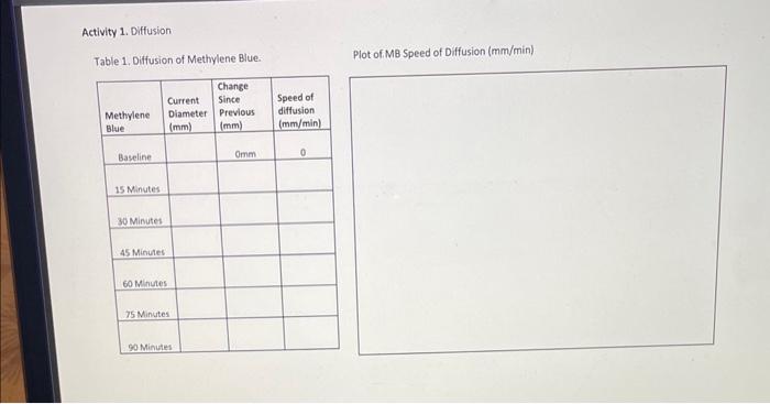 Table 1, Diffusion of Methylene Blue. Plot of MB | Chegg.com