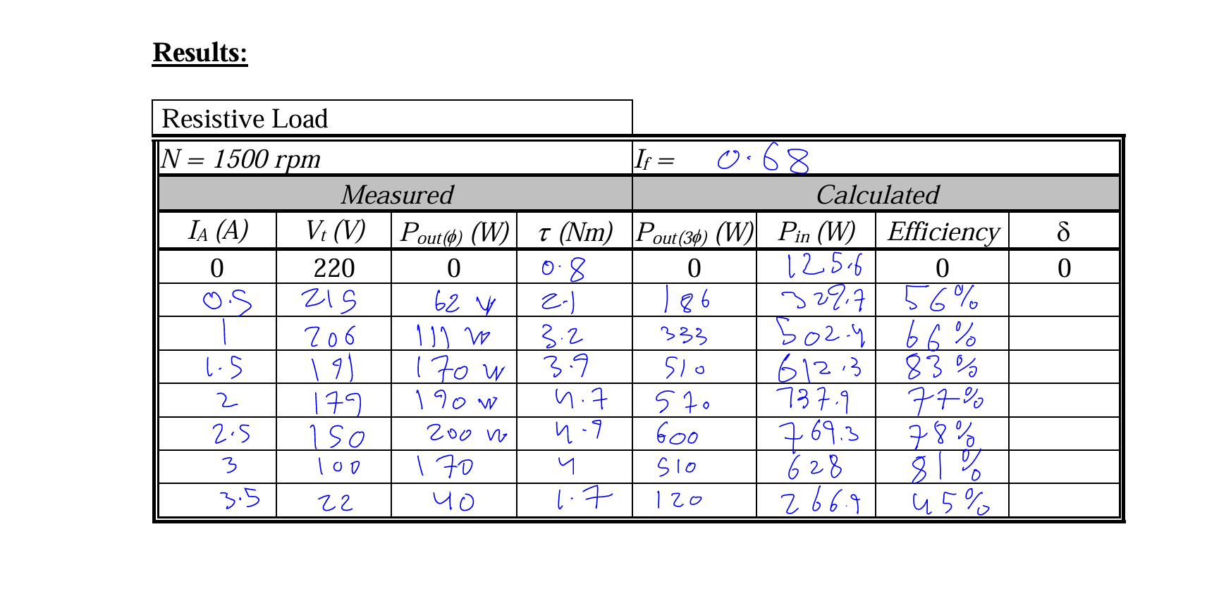 Solved Results:\table[[Resistive Load,,,,],[N=1500 | Chegg.com