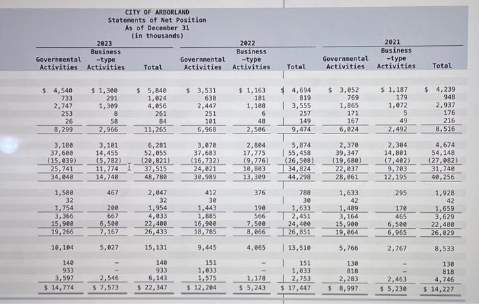 CITY OF ARBORLAND Statements of Net Position As of | Chegg.com