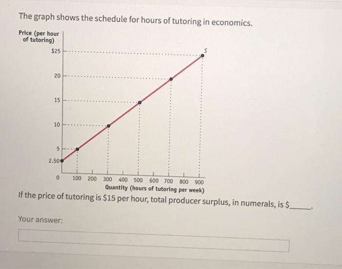 Solved The graph shows the schedule for hours of tutoring in | Chegg.com