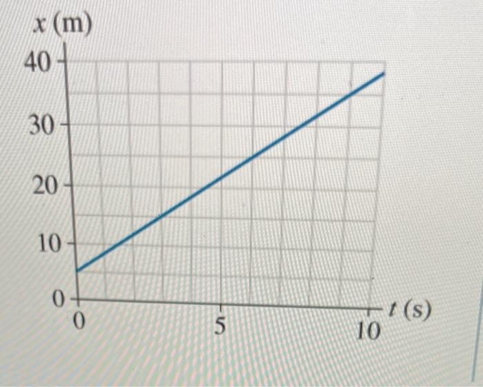 Solved What is the velocity of the object at 8 s ? 0.73 | Chegg.com