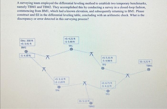 A surveying team employed the differential leveling | Chegg.com