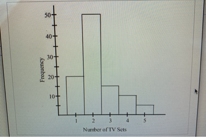 Solved The histogram below represents the number of | Chegg.com