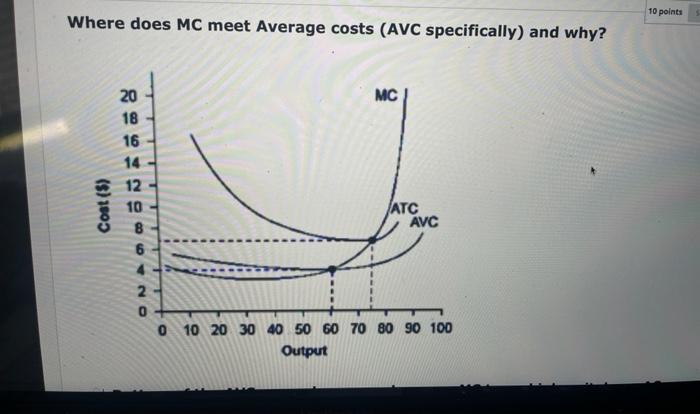 Solved 10 points Where does MC meet Average costs (AVC | Chegg.com