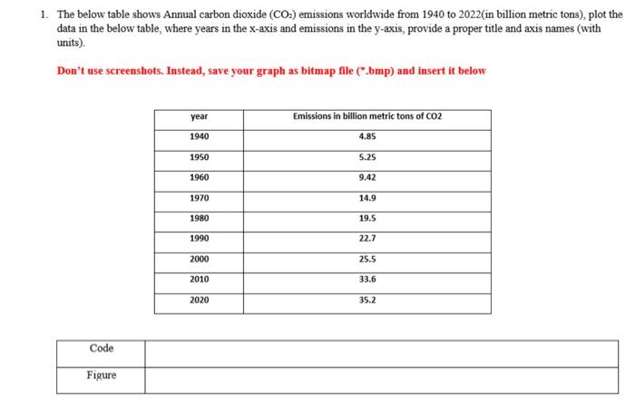 Solved 1. The below table shows Annual carbon dioxide (CO2) | Chegg.com