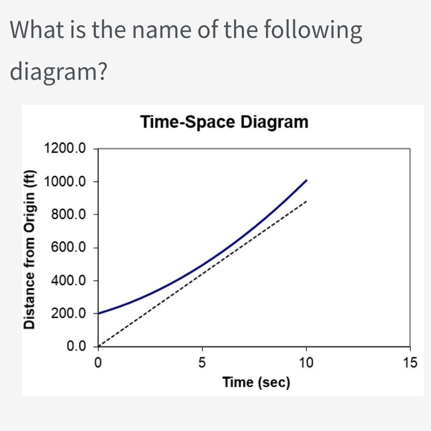 Solved What is the name of the following diagram? Time-Space | Chegg.com