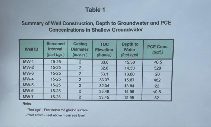 Solved Hydrogeology Create a water table contour map using | Chegg.com