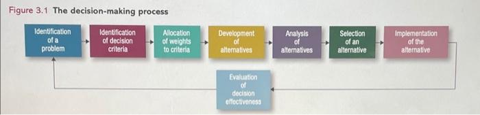 Solved Figure 3.1 The decision-making process Identification | Chegg.com