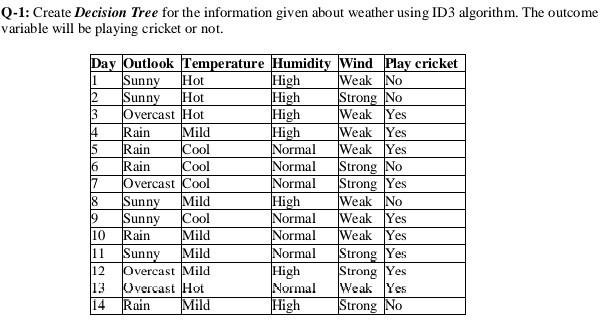 Solved Q-1: Create Decision Tree for the information given | Chegg.com