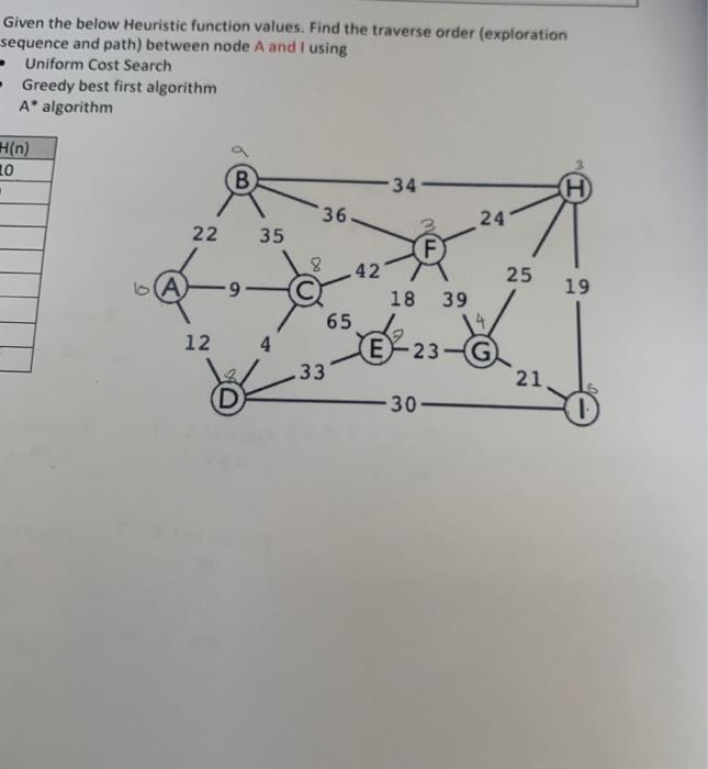 Solved Given the below Heuristic function values. Find the | Chegg.com