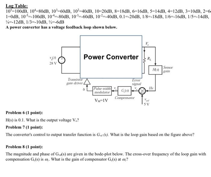 Solved Log Table: 10%=100dB, 10º=80dB, 103=60dB, 102-40dB, | Chegg.com