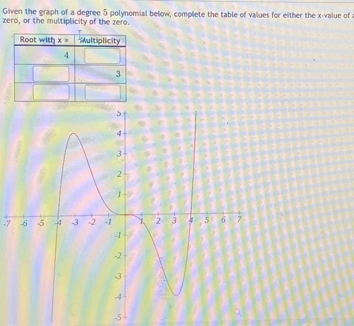 Solved Given the graph of a degree 5 polynomial below, | Chegg.com