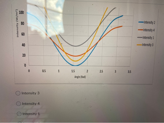 Solved Light and Polarization The graph below is a graph of | Chegg.com