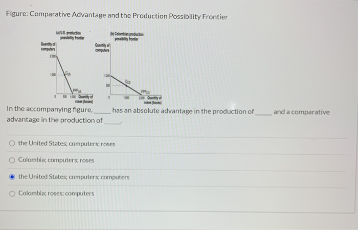 Solved Figure: Comparative Advantage and the Production | Chegg.com