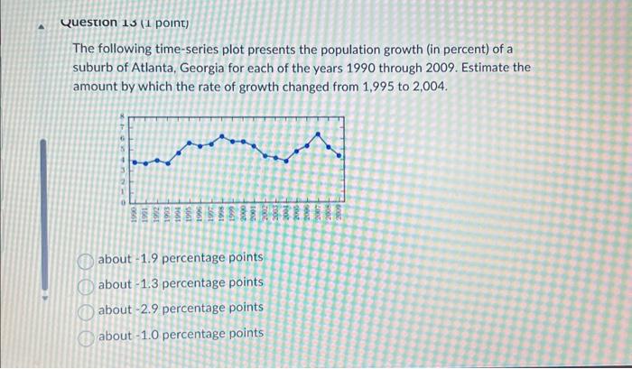 Solved The following time-series plot presents the | Chegg.com