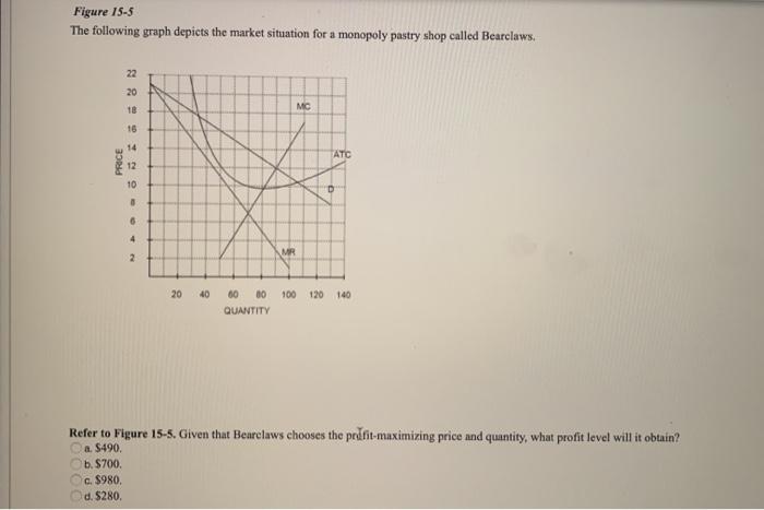 Solved Figure 15-5 The following graph depicts the market | Chegg.com