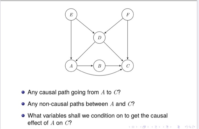 Solved E F D А B • Any causal path going from A to C? • Any | Chegg.com
