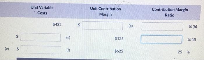 Solved Determine the missing amounts. Unit Selling Price | Chegg.com