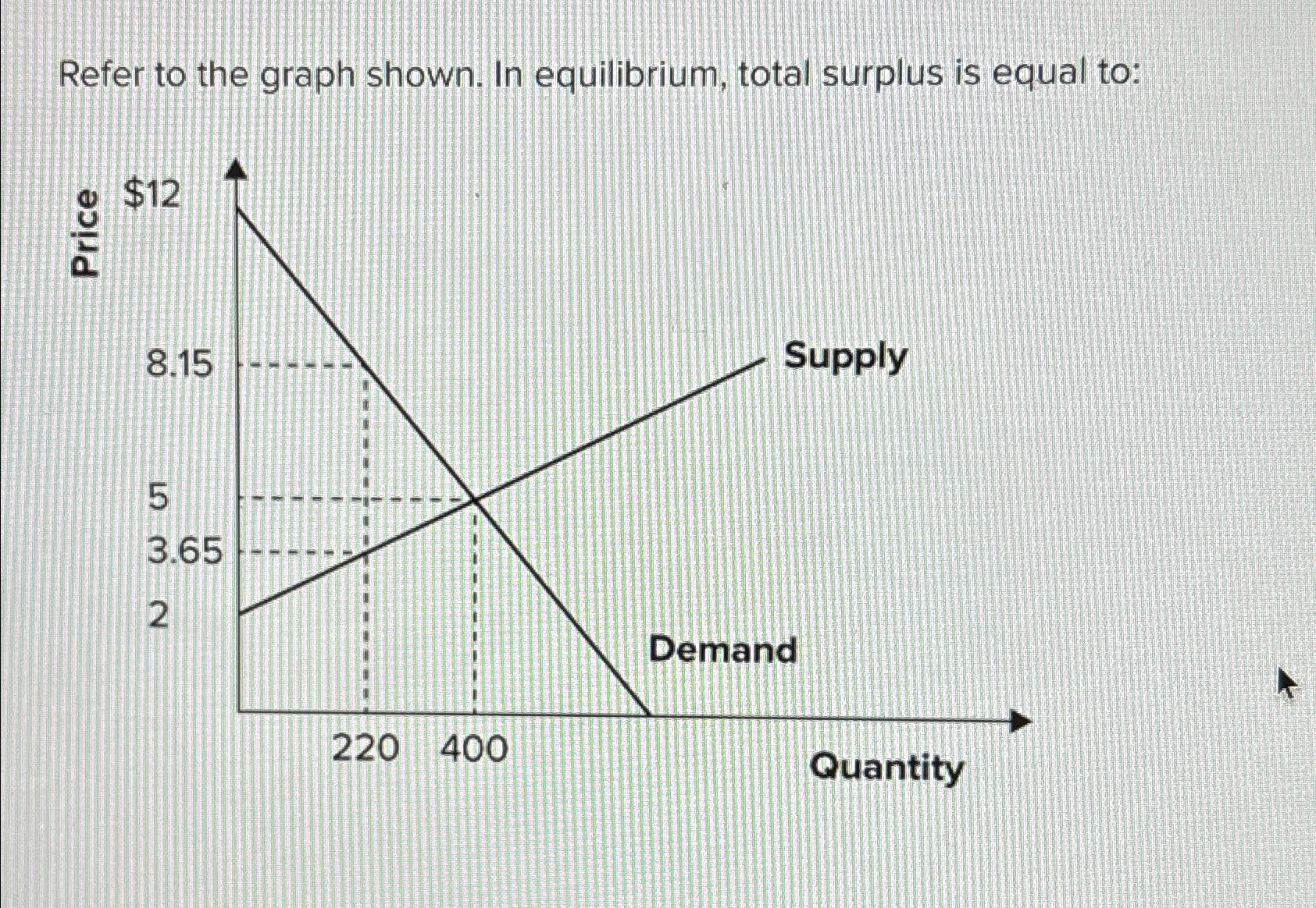 Solved Refer to the graph shown. In equilibrium, total | Chegg.com