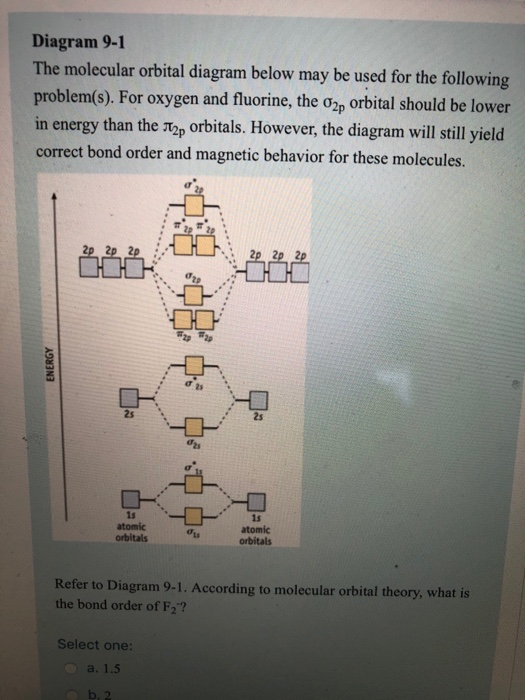 Solved Diagram 9-1 The molecular orbital diagram below may | Chegg.com