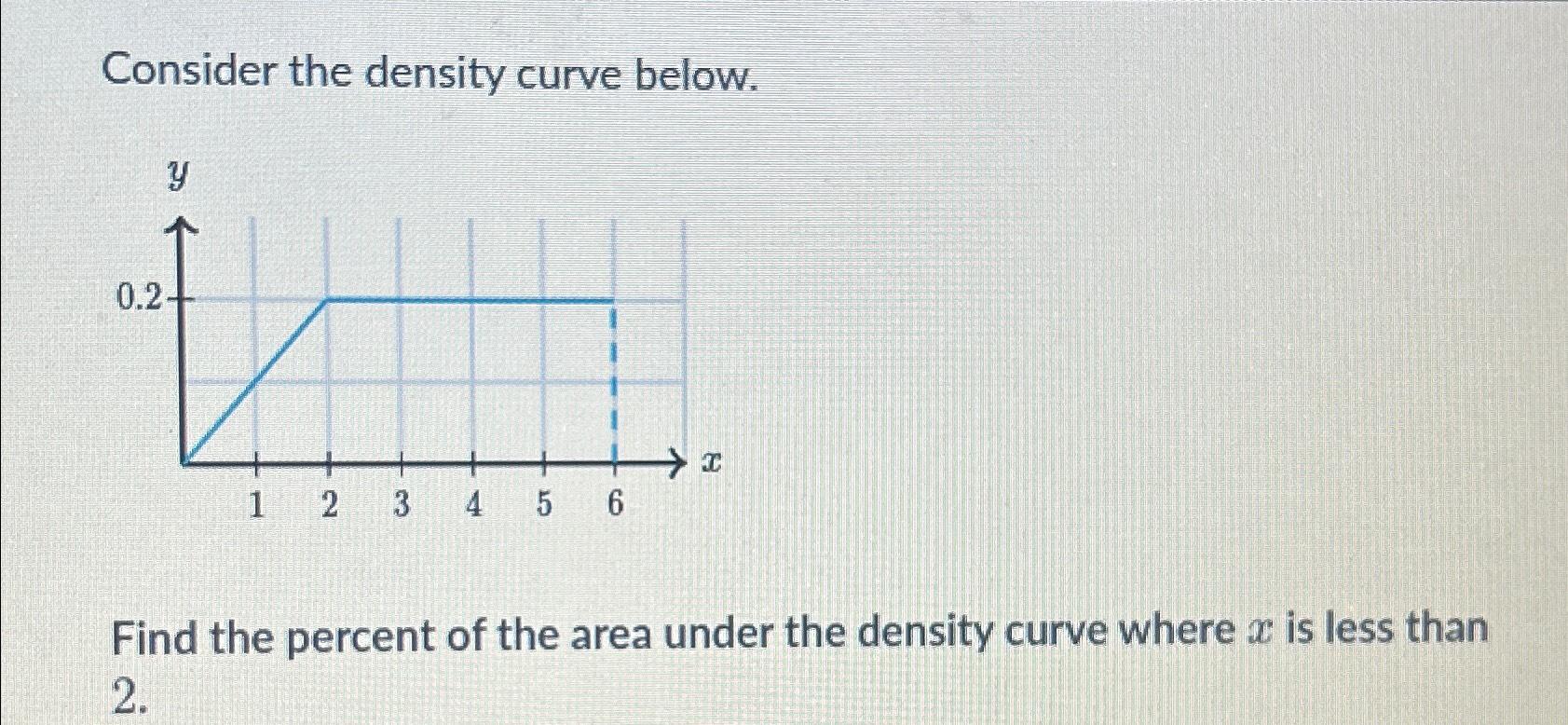Solved Consider the density curve below.Find the percent of | Chegg.com