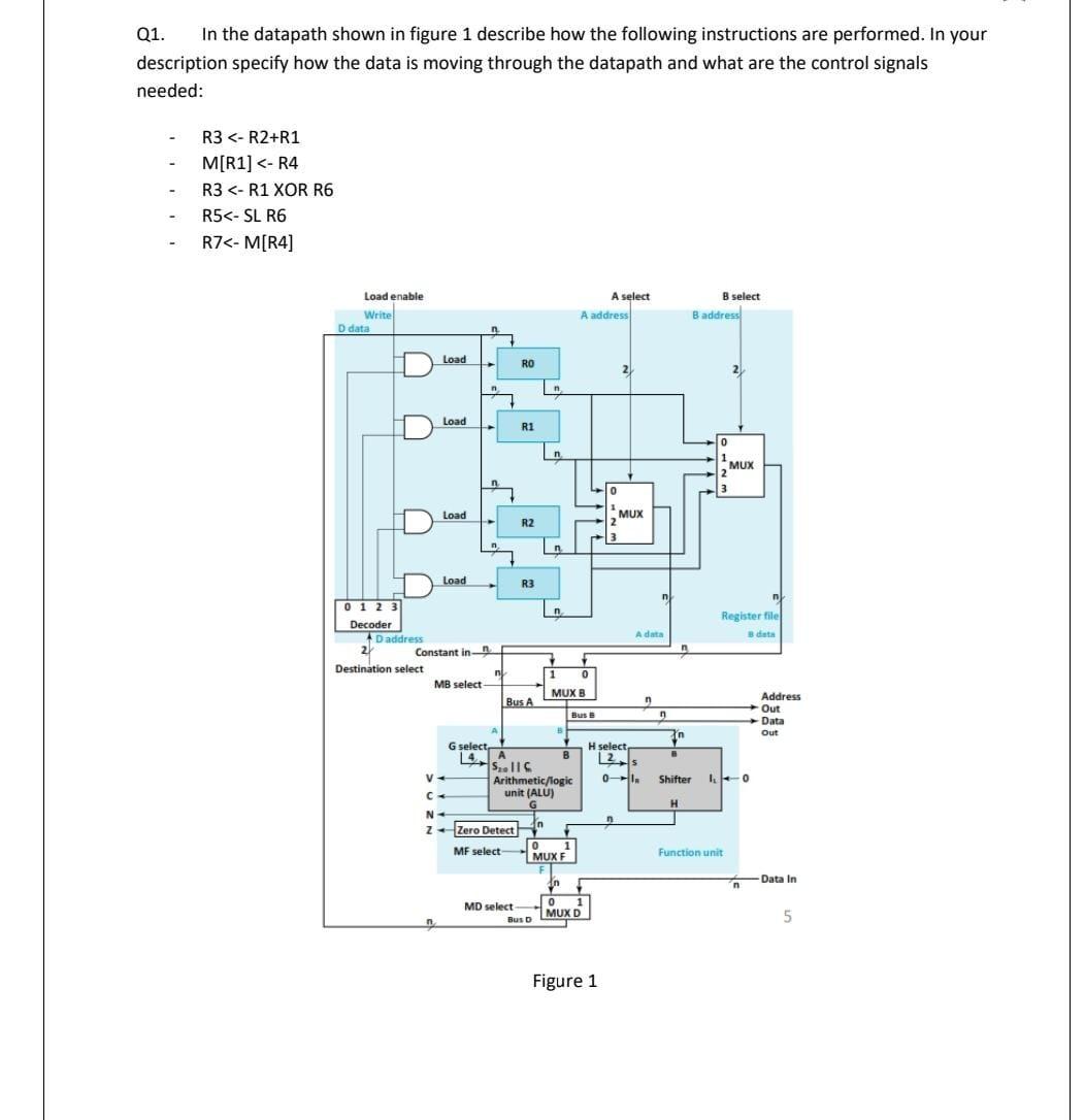 Q1. In the datapath shown in figure 1 describe how | Chegg.com