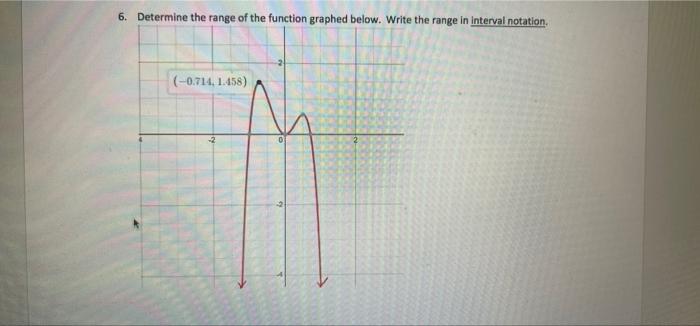 Solved 6. Determine the range of the function graphed below. | Chegg.com
