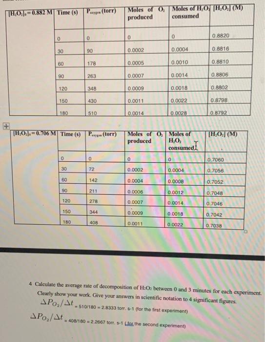 Solved [H2O2]0= 0.882 M Time (s) P oxygen (torr) Moles of 02 | Chegg.com