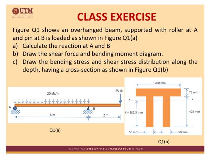 Solved Figure Q1 shows an overhanged beam, supported with | Chegg.com