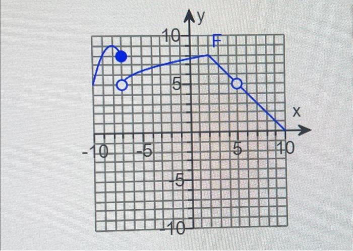 Solved Use the graph of F to find the given limit. When | Chegg.com Solved Use the graph of F to find the given limit. When | Chegg.com
